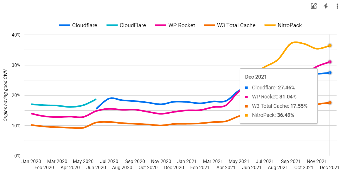 NitroPack Ranked First in Global Core Web Vitals Technology Report (CrUX) for Speed Optimization